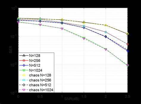 The Ber Performance Of The System With The Chaotic Sequence In The Download Scientific Diagram
