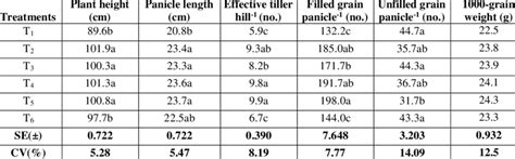 Effects Of Different Treatments On Yield Contributing Characters Of T Download Scientific