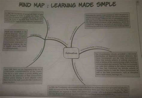Mind Map Of Chapter Federalism Edurev Class 10 Question