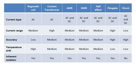 Six Ways To Sense Current And How To Decide Which To Use Precision