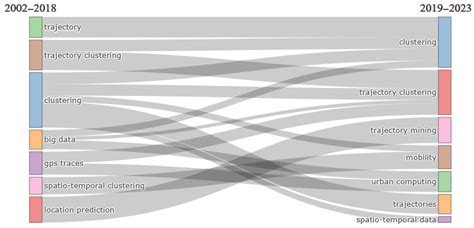 Scientific Production On Gps Trajectory Clustering A Bibliometric Analysis