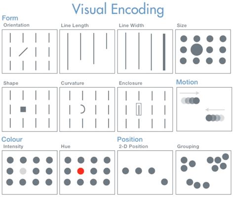 Preattentive Attributes