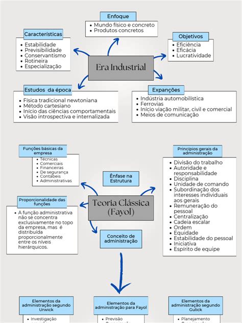 Mapa Mental Aula 4 Teoria Clássica Da Administração Pdf