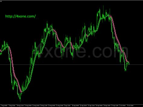 accelerator oscillator mtf metatrader indicator 4xone