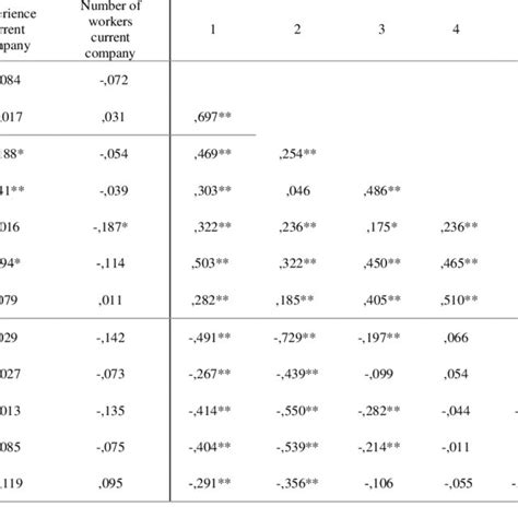 Pearson Correlation Between Individual Characteristics Burnout Job Download Scientific