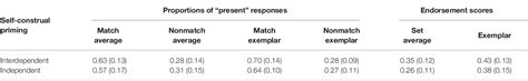 Table 1 From Self Construal Priming Modulates Ensemble Perception Of Multiple Face Identities
