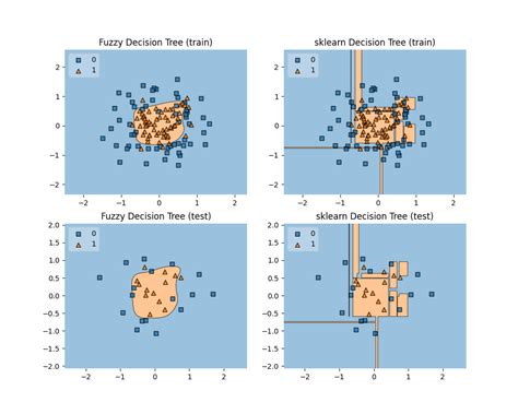 Comparison Of Crisp And Fuzzy Classifiers On Makecircles Dataset
