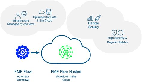 Fme Flow Hosted Con Terra