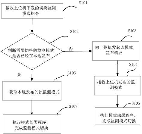 monitoring mode switching method and device terminal and readable