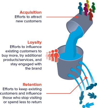 Our Approach To Loyalty Marketing Trendscend Marketing