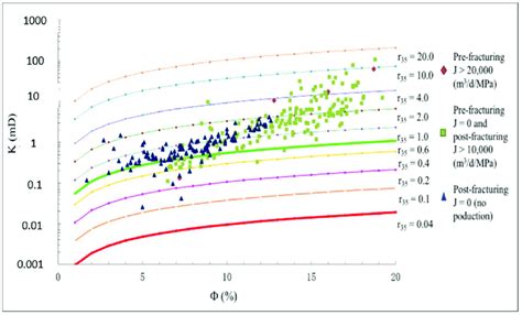Porosity Permeability Crossplot Under Various R 35 Values Of The Y