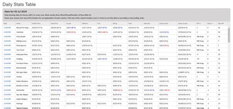 daily stats table inform racing