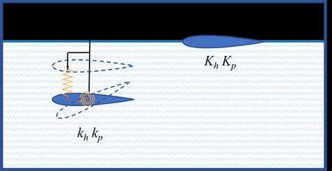 The Heave And Pitch Spring Stiffness Left And The Hydrostatic Download Scientific Diagram