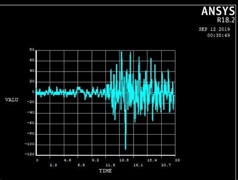 45 Ansys Acceleration At Base Level Of Model No 1 Mm Sec 2 For Download Scientific Diagram