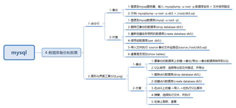 JavaWeb开发思维导图之MySQL数据库数据库备份和恢复 PGzxc