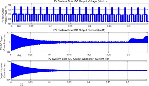 PV Side IBC Outputs With P O SSR In Case Study Model A PV System Download Scientific Diagram