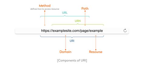 How To Find Endpoints In Web Applications By Tushar Singh Medium