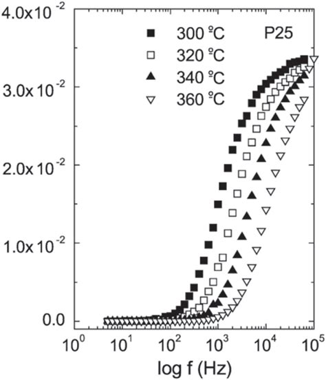Real Part Of The Electric Modulus M′ As A Function Of Logarithm Of Download Scientific Diagram