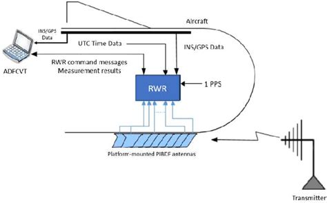 Figure 3 From In Flight Calibration And Testing Of Phase Interferometry
