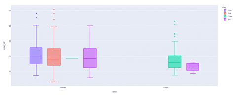 Box Plot With Plotly