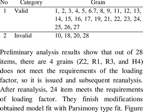 Results Loading Factor WITH CFA Download Scientific Diagram