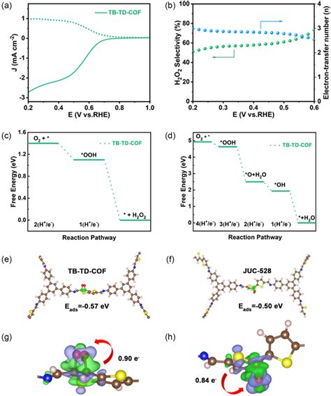 A The Lsv Plot Of Tb‐td‐cof And B Corresponding The H2o2 Selectivity Download Scientific