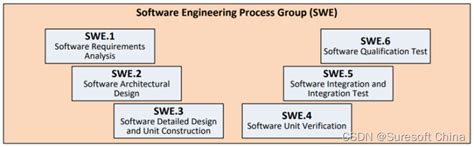 A Spice Swe 工作组流程介绍 Aspice Swe Csdn博客