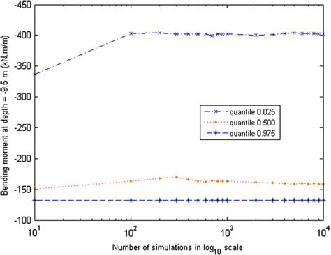 Convergence Analysis Of Confidence Bounds Using The Random