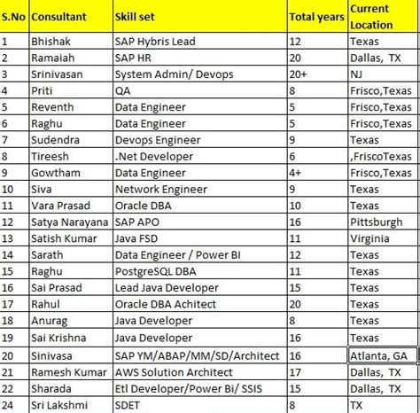 Sap Qa Sdet Dataengineer Systemadmin Dotnet Developers Oracle Oracledba Sapapo Java