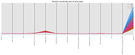 9 Parallel Coordinates Scikit No Tears 0 0 1 Documentation