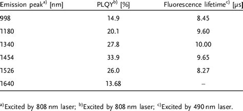 The Plqy And Fluorescence Lifetime Of Pbs Qd Doped Glass Download Scientific Diagram