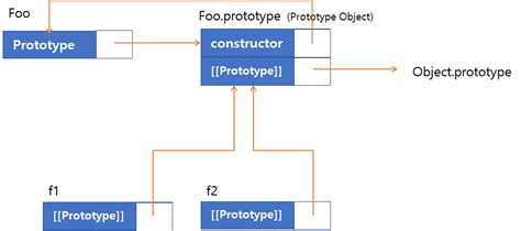 자바스크립트 Prototype 완벽 정리