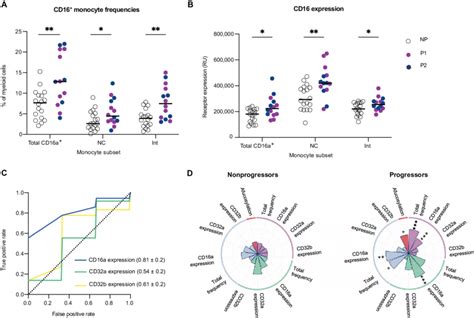 Cd16a Signaling Potential Is Elevated In The Myeloid Compartment Of