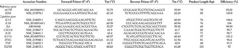 Oligonucleotide Sequences Of Forward And Reverse Primers Used In Qpcr Download Scientific Diagram