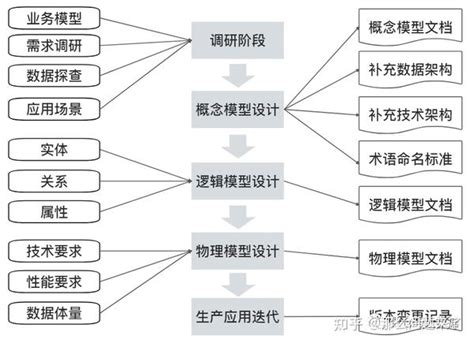 通用的数据建模流程 知乎