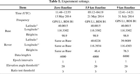 Table 1 From A Kalman Filter Based Short Baseline Rtk Algorithm For Single Frequency Combination
