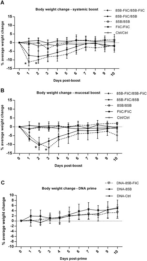 Boosting With Ad Encoded Flagellin Via Intramuscular Or Intranasal Download Scientific Diagram