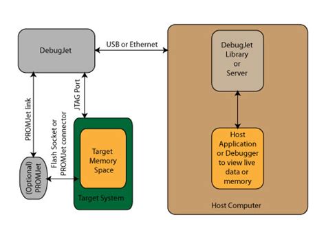 Jtag On The Fly Memory Access Debugjet