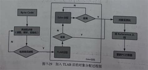 《剑指jvm》——第7章——为对象分配内存 tlab 堆中的内存是否全部共享？ ——堆8——运行时数据区篇19 csdn博客