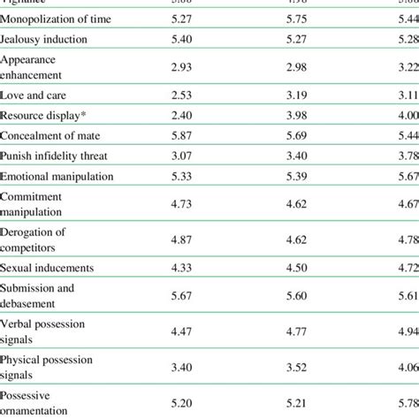 Total Mate Retention Behaviors Reported By Female Participants Download Table