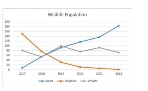 The Line Graph Compares The Number Of Wildlife Population Per Year From 2017 To 2022 Ielts