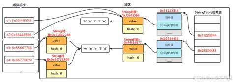 Java数据结构——字符串常量池java 字符串常量池结构 Csdn博客