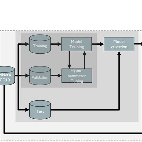 Flowchart Of Ml Methods Cylinders Represent Datasets And Rectangles Download Scientific