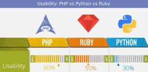PHP Vs Python Vs Ruby A Battle Of Programming Languages