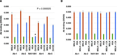 Screening Anti Msln Antibodies For Binding To Muc16 Ca125 Antibodies