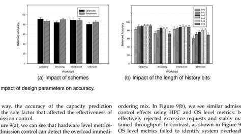 Coordinated Prediction Accuracy Under Different Workloads Download