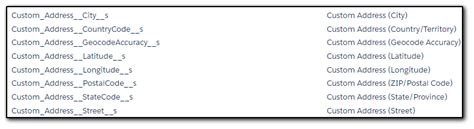 Salesforce Custom Address Field Community