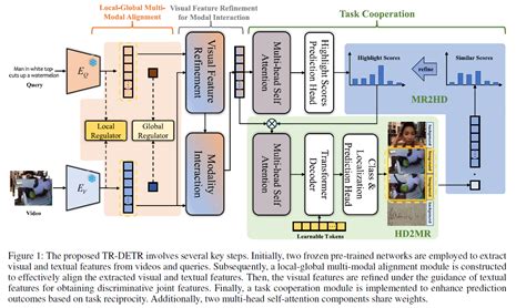 Tr Detr Task Reciprocal Transformer For Joint Moment Retrieval And