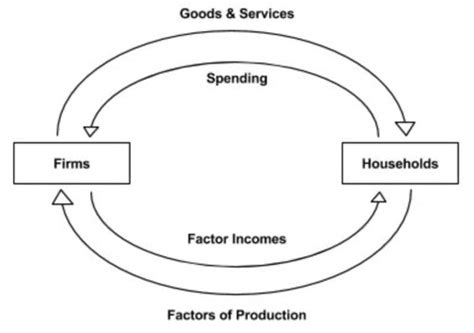 Macroeconomic Models Flashcards Quizlet
