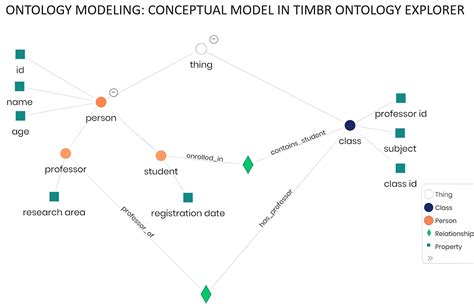 Ontology Modeling In Timbr Timbr Documentation